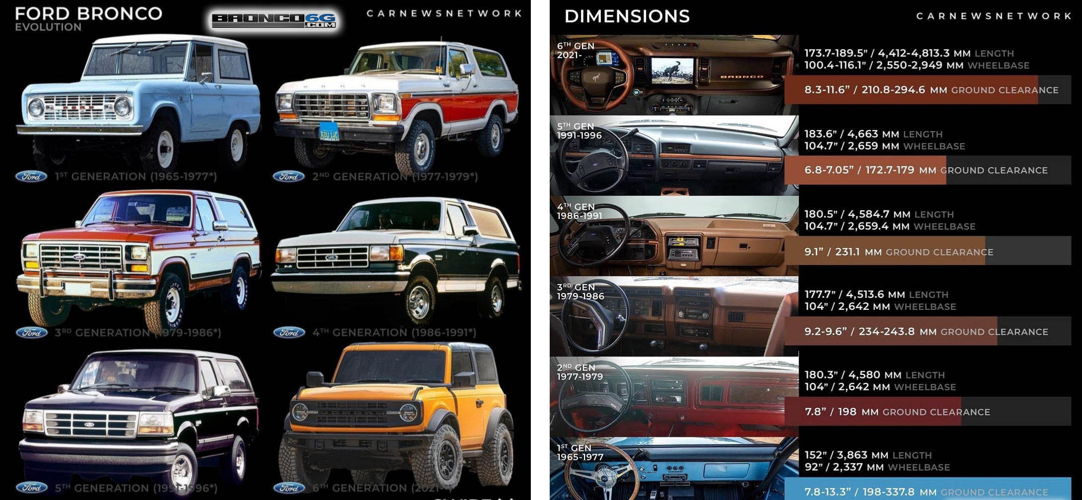 6 Generations of Bronco Evolution: Styling, Performance, Size, Price ...