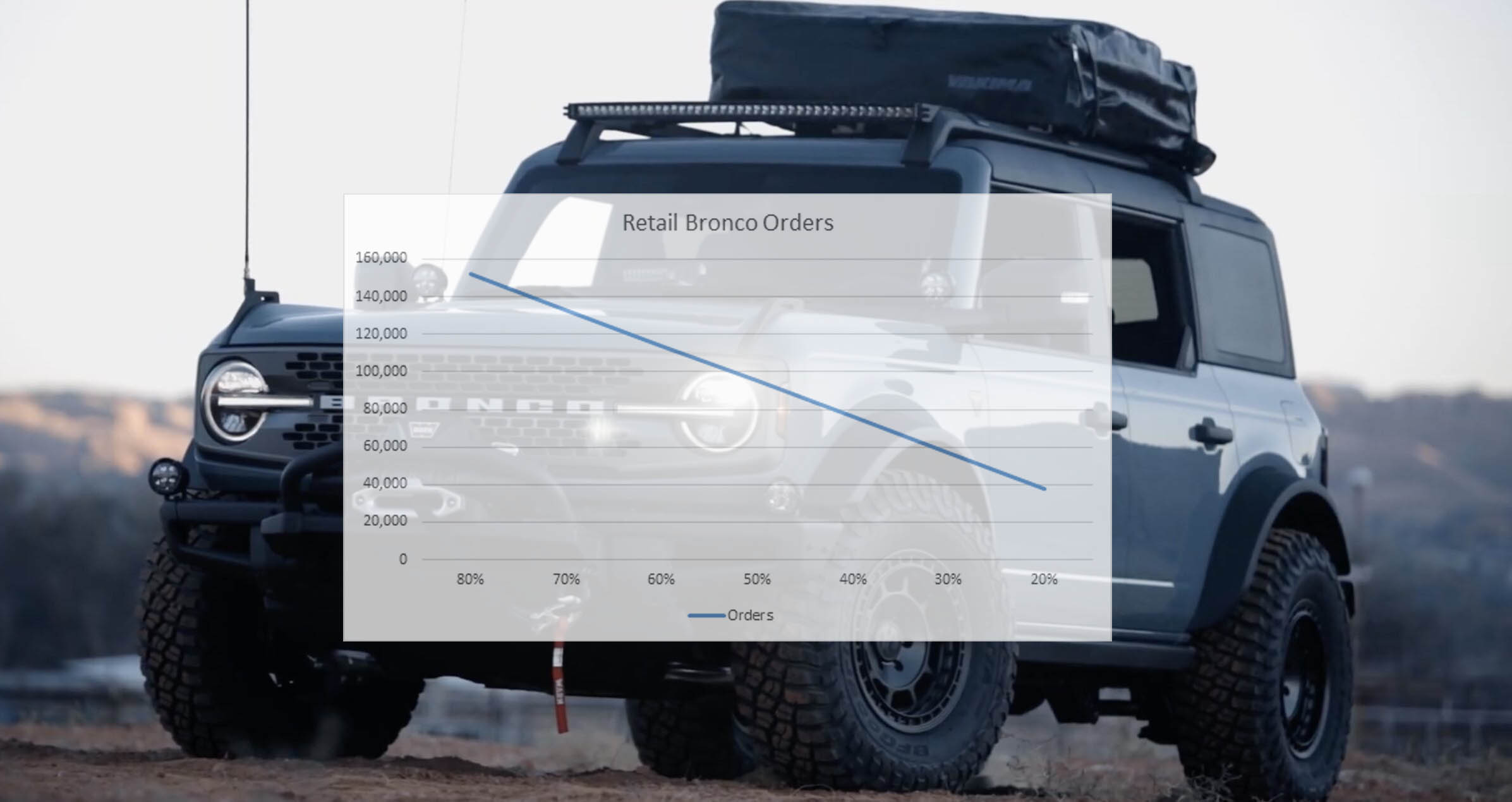 When Will I Get My BRONCO?? - Granger Ford | Bronco6G - 2021+ Ford ...