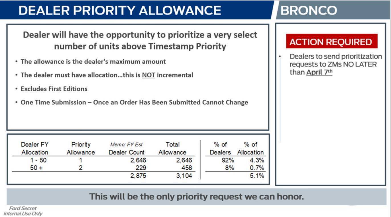 This is how many Priority Order slots were allotted to dealers ...