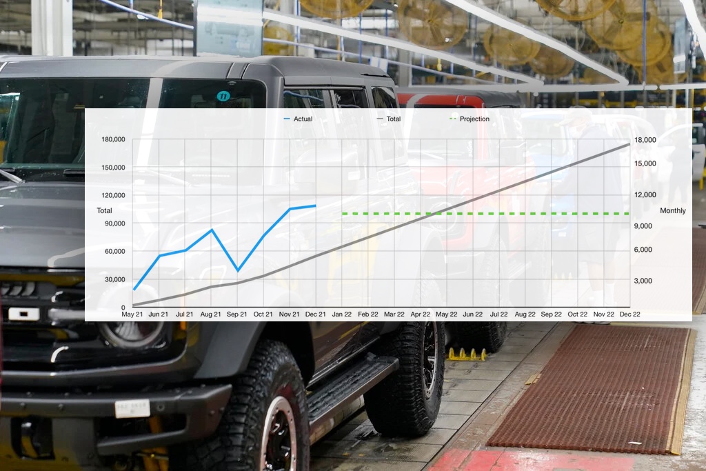 Estimated Build Date Graph | Bronco6G - 2021+ Ford Bronco & Bronco ...