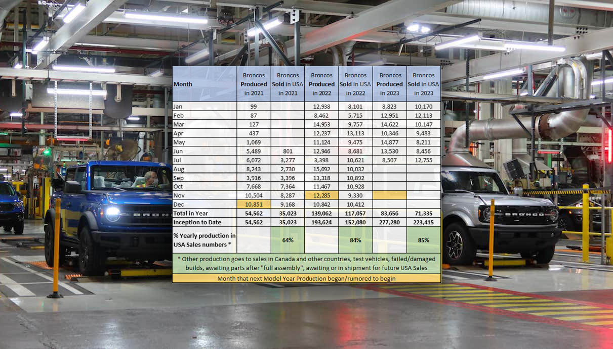 Total Bronco production and sales numbers to date (as of 8/4/23 ...
