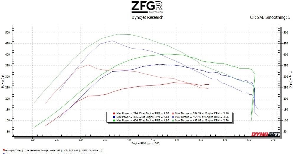 Another ZFG Racing tuned 2.7 Bronco with bolt-ons hits 400whp ...