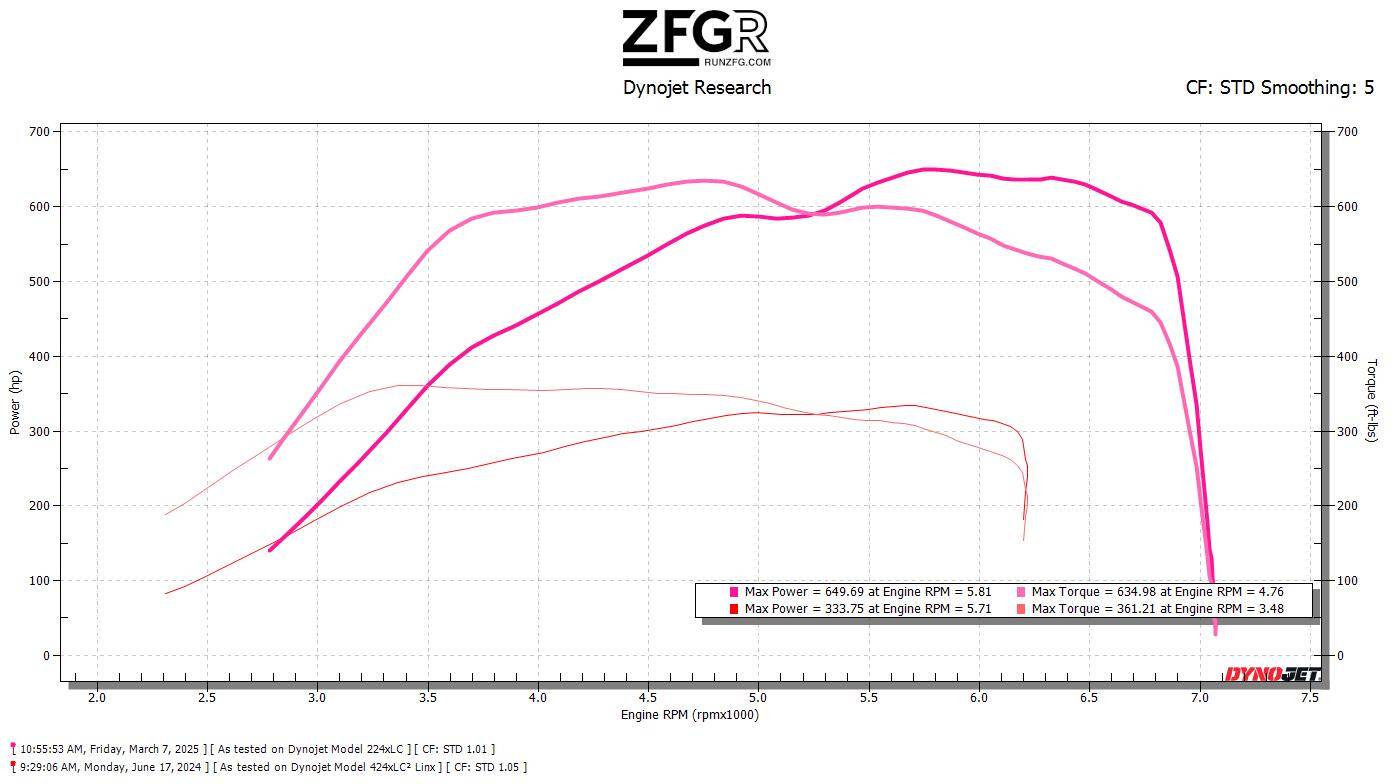 316 RWHP GAIN! CR Performance Stage 3 Turbos! 649 RWHP Bronco Raptor ...